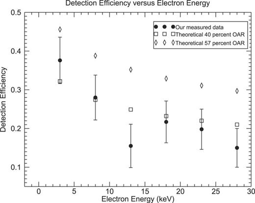 Microchannel plate detector detection efficiency to monoenergetic electrons between 3 and 28 keV ...