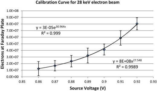 Microchannel plate detector detection efficiency to monoenergetic electrons between 3 and 28 keV ...