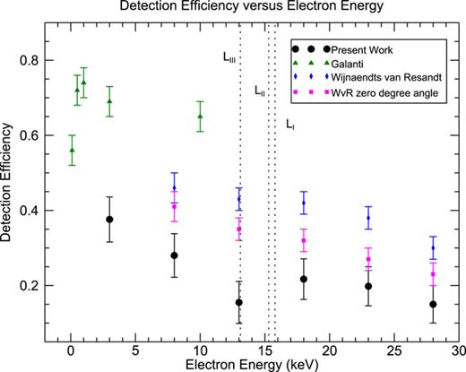 Microchannel plate detector detection efficiency to monoenergetic electrons between 3 and 28 keV ...