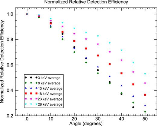 Microchannel plate detector detection efficiency to monoenergetic electrons between 3 and 28 keV ...