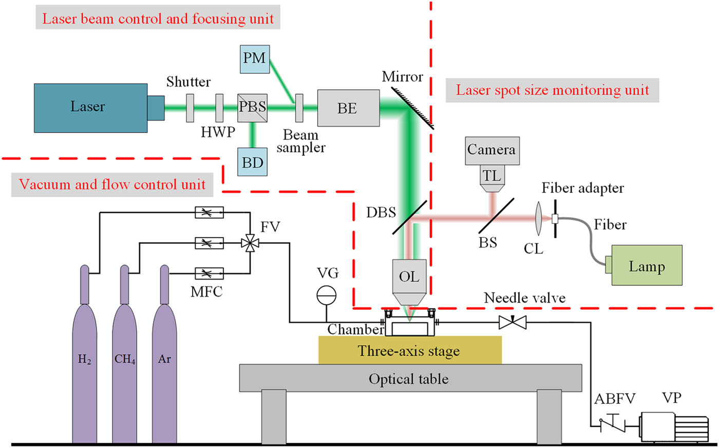 Laser-assisted chemical vapor deposition setup for fast synthesis of ...