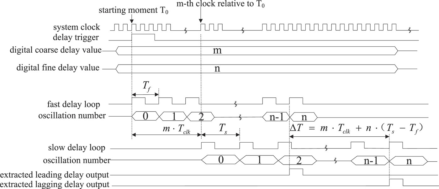 A high-resolution programmable Vernier delay generator based on carry ...