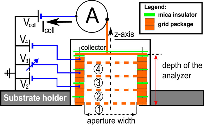 Note: Laser-cut molybdenum grids for a retarding field energy analyzer ...