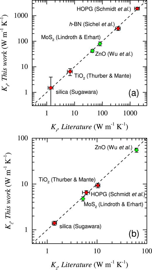 Time-domain thermoreflectance (TDTR) measurements of anisotropic ...