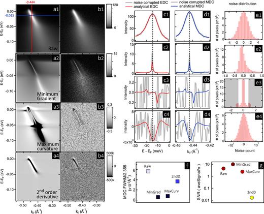 Visualizing dispersive features in 2D image via minimum gradient method ...
