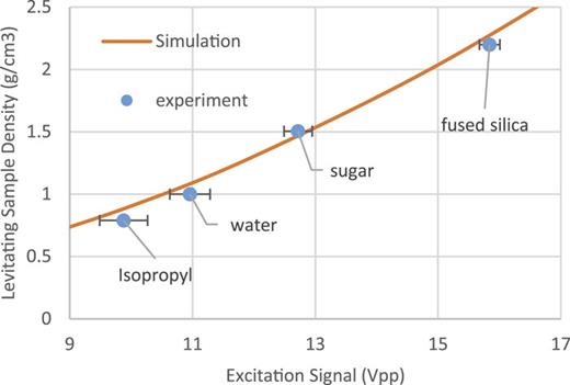 TinyLev: A multi-emitter single-axis acoustic levitator | Review of ...
