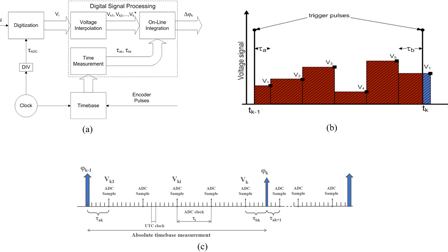 Enhanced fast digital integrator for magnetic measurements | Review of ...