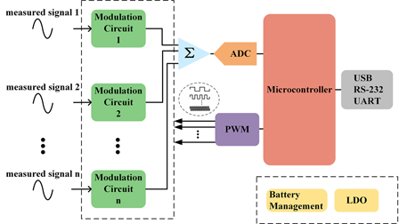 Synchronous acquisition of multi-channel signals by single-channel ADC ...