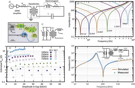 Practical methods for generating alternating magnetic fields for ...