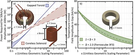 Practical methods for generating alternating magnetic fields for ...