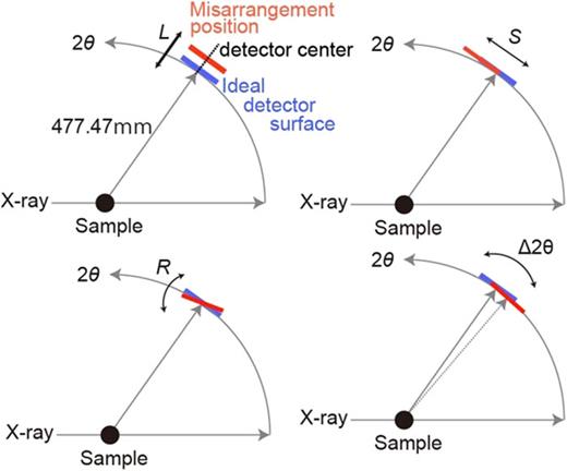 High-throughput powder diffraction measurement system consisting of ...