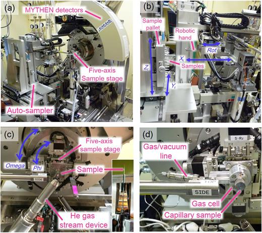 High-throughput powder diffraction measurement system consisting of ...
