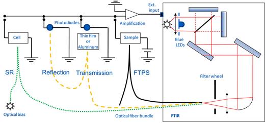 Note: Modification of an FTIR spectrometer for optoelectronic characterizations | Review of ...