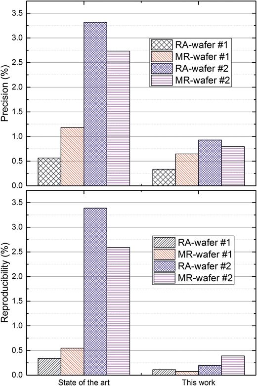 Breakthrough in current-in-plane tunneling measurement precision by ...