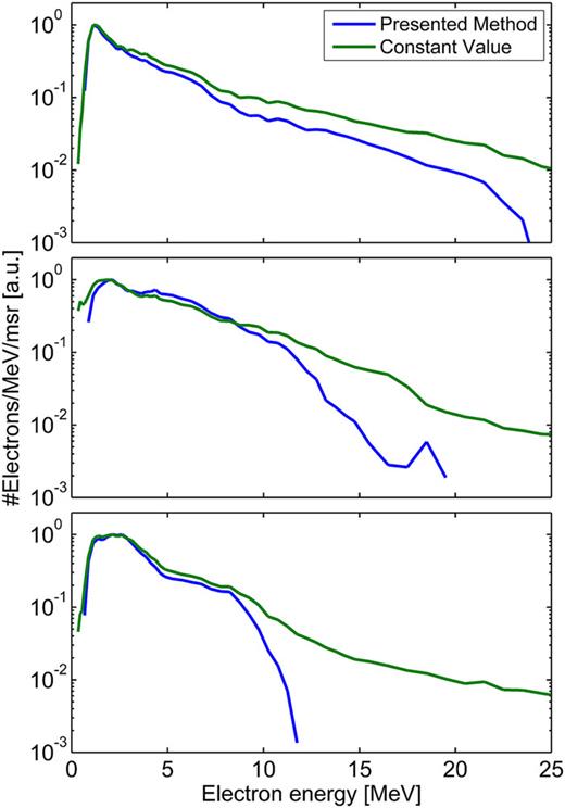 A novel approach to electron data background treatment in an online ...