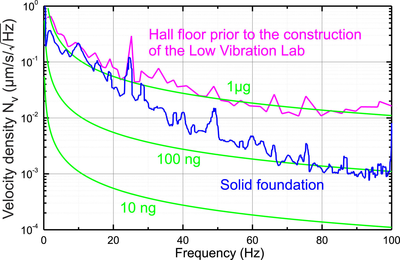 Erratum: “Low vibration laboratory with a single-stage vibration ...