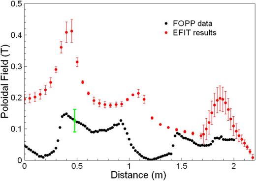 Measurements of DIII-D poloidal field by fiber-optic pulsed polarimetry ...