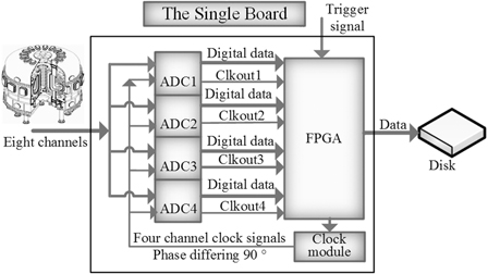 A high-speed data acquisition system based on FPGA for tokamak | Review ...