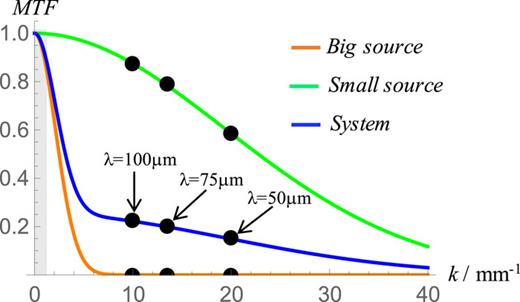 Characterizing the modulation transfer function for X-ray radiography ...