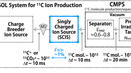 Singly charged ion source designed using three-dimensional particle-in ...