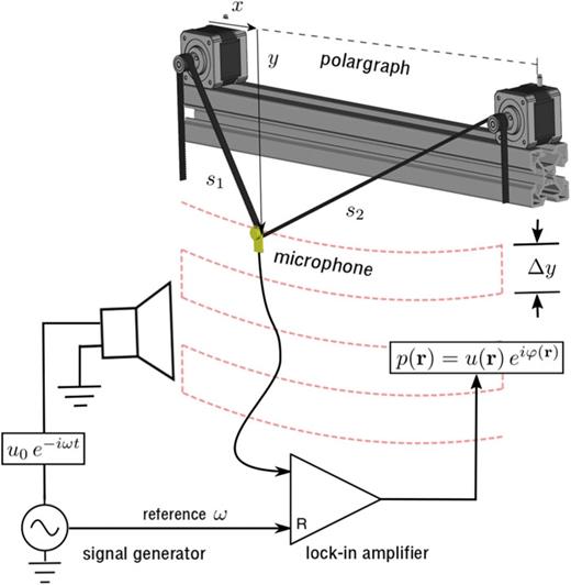 Flexible wide-field high-resolution scanning camera for continuous-wave ...