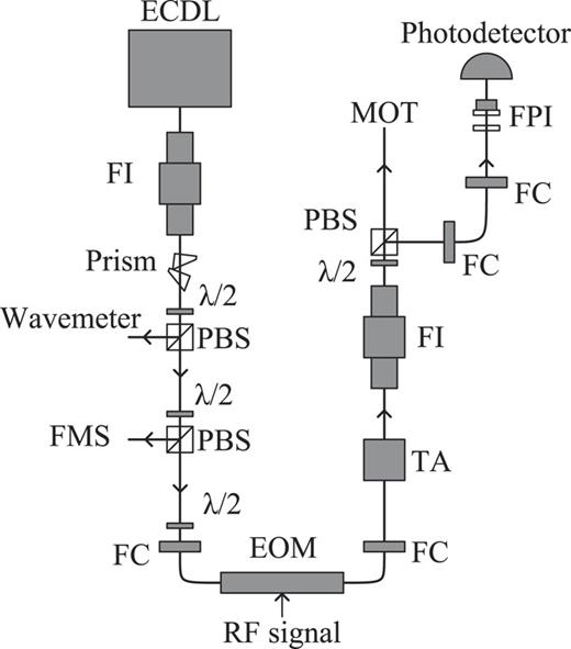 Effective multiple sideband generation using an electro-optic modulator ...