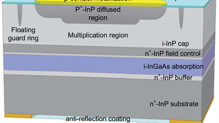 Miniaturized high-frequency sine wave gating InGaAs/InP single-photon ...