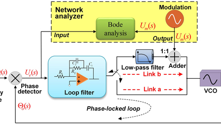 Real-time loop gain and bandwidth measurement of phase-locked loop ...