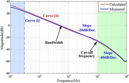 Real-time loop gain and bandwidth measurement of phase-locked loop ...