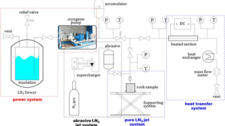 Design of integration test system for liquid nitrogen jet experiment ...