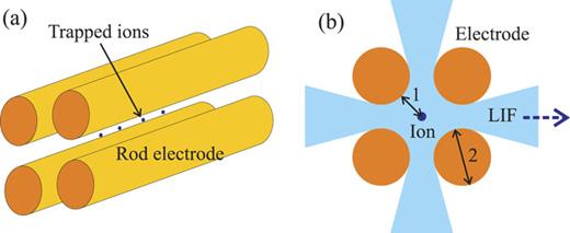 A radio-frequency ion trap with string electrodes | Review of ...