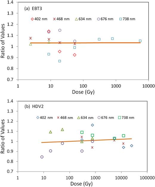 Spectral calibration of EBT3 and HD-V2 radiochromic film response at high dose using 20 MeV ...