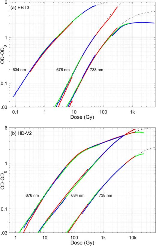 Spectral calibration of EBT3 and HD-V2 radiochromic film response at high dose using 20 MeV ...