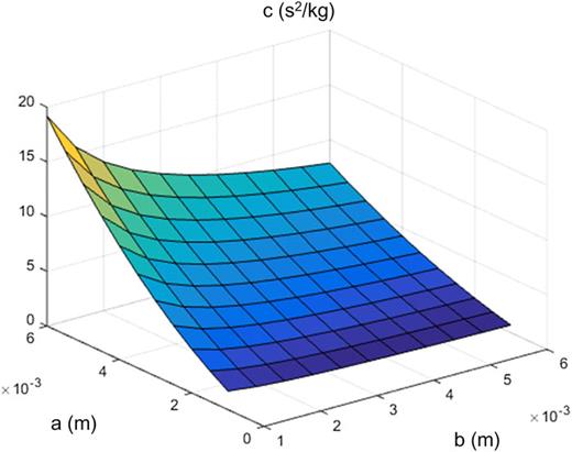 Modeling and design of a two-axis elliptical notch flexure hinge ...