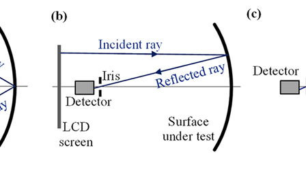 Differential computation method used to calibrate the angle-centroid ...