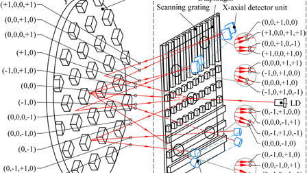 Two-dimensional displacement measurement based on two parallel gratings ...