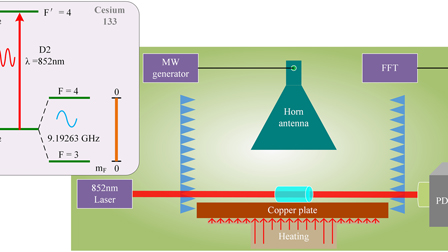 Microwave magnetic field detection based on Cs vapor cell in free space ...
