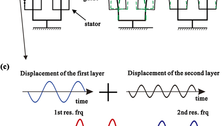 Resonant-type piezoelectric inertial linear motor based on the optimization of a dual stage ...