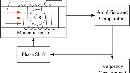 A high-precision and fast-sampling frequency measurement method based on FPGA carry chain for ...