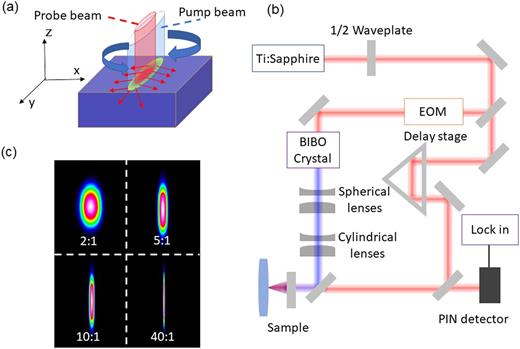 Anisotropic thermal conductivity measurement using a new Asymmetric ...