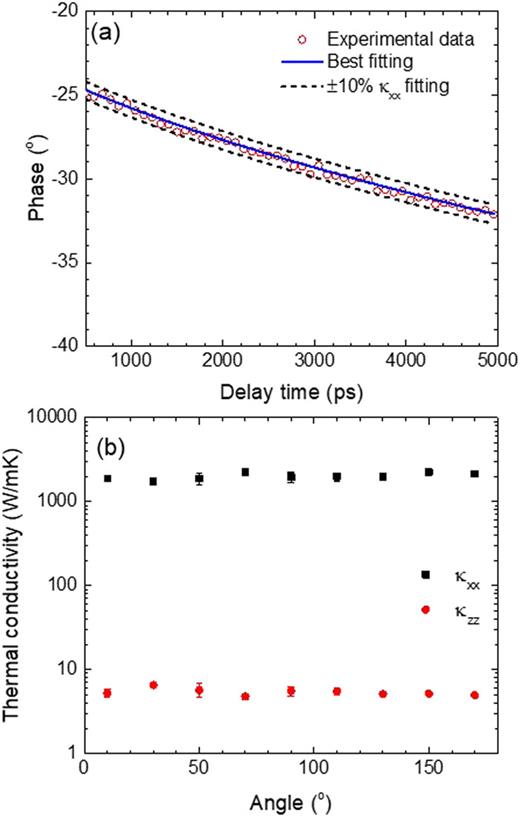 Anisotropic thermal conductivity measurement using a new Asymmetric ...