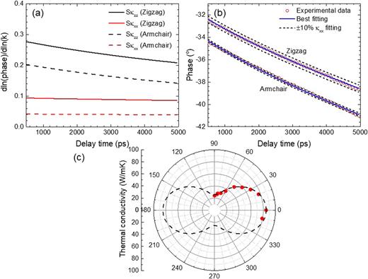 Anisotropic thermal conductivity measurement using a new Asymmetric ...