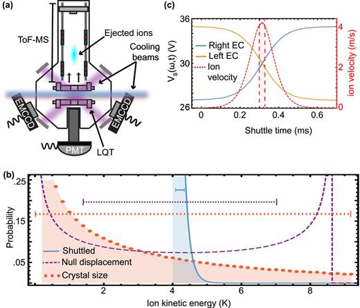 High-resolution collision energy control through ion position ...