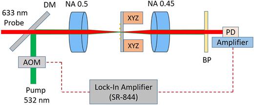 A sensitive, low noise, DC to 12 MHz, large area photodiode ...