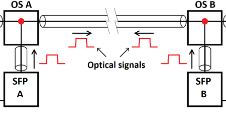 Note: Optical fiber two-way time transfer based on single photon ...