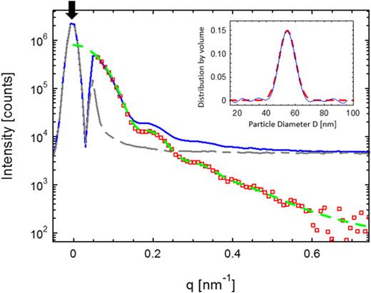 High-performance small- and wide-angle X-ray scattering (SAXS/WAXS ...