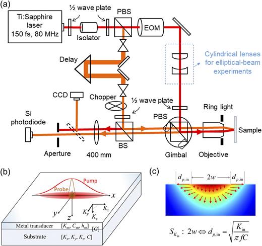 A new elliptical-beam method based on time-domain thermoreflectance ...