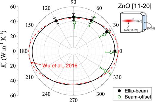 A new elliptical-beam method based on time-domain thermoreflectance ...