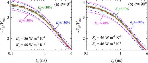 A new elliptical-beam method based on time-domain thermoreflectance ...