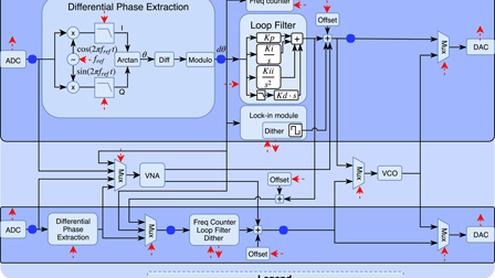 An open and flexible digital phase-locked loop for optical metrology ...